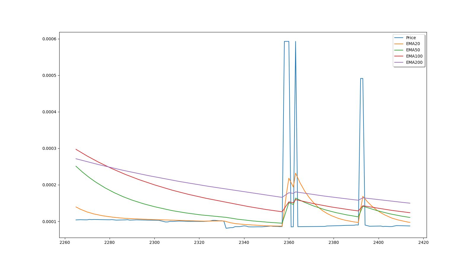 Creatio Exponential Moving Averages