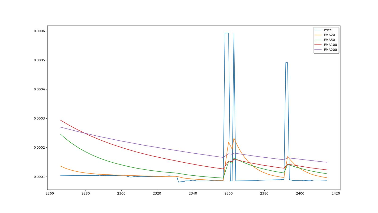 Creatio Exponential Moving Averages