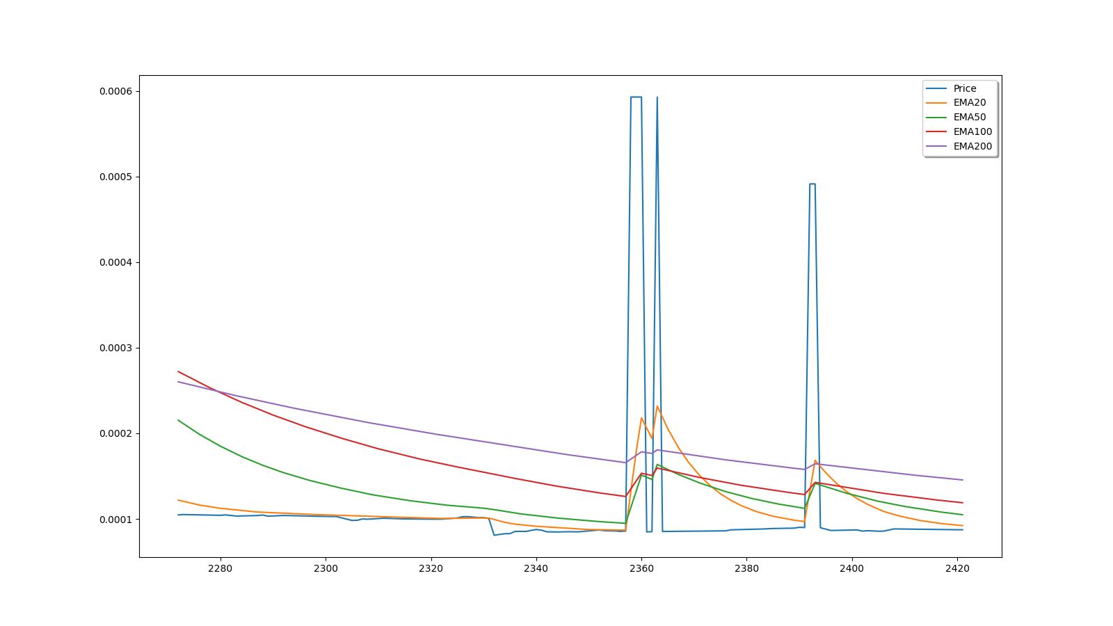 Creatio Exponential Moving Averages