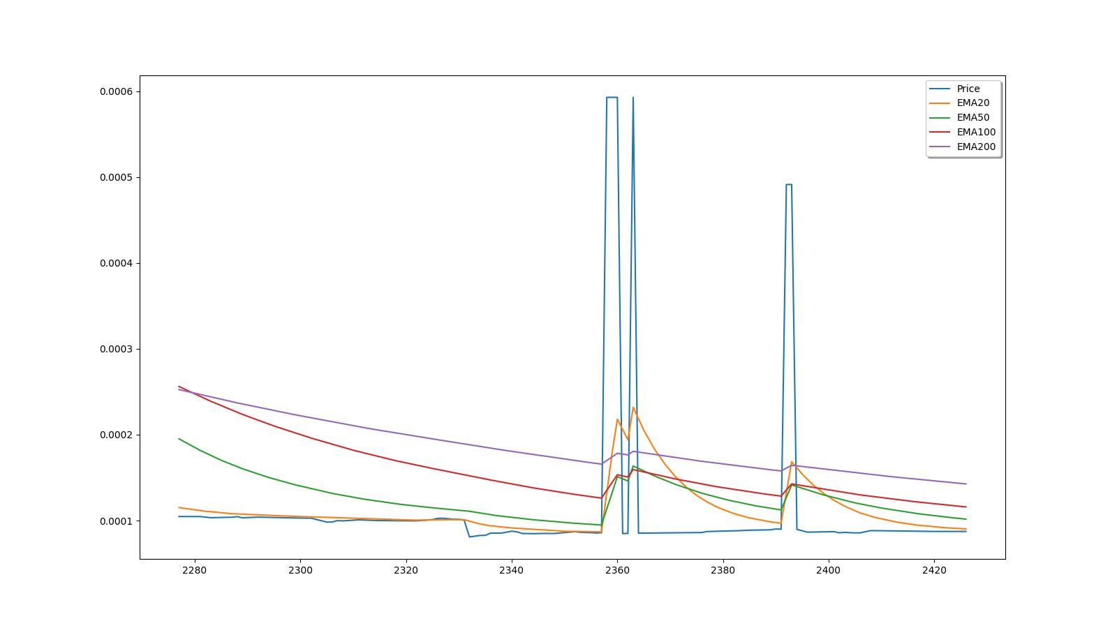Creatio Exponential Moving Averages