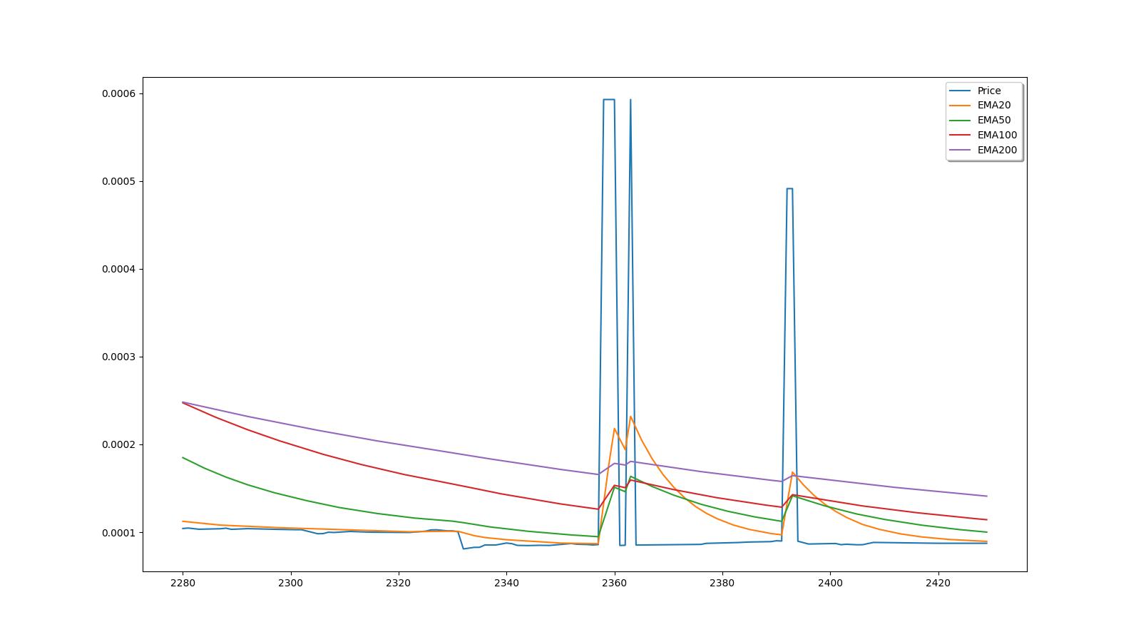 Creatio Exponential Moving Averages
