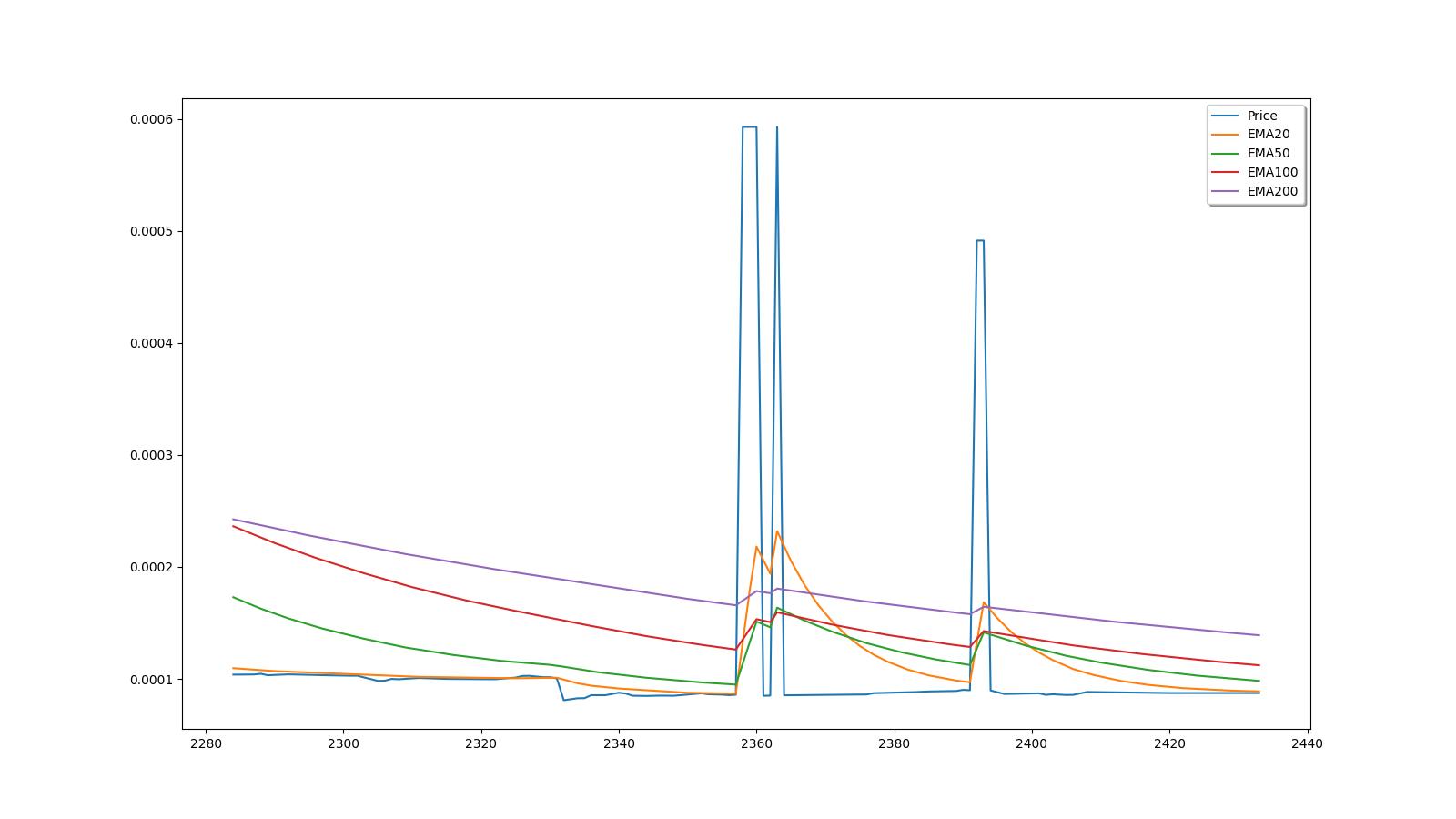 Creatio Exponential Moving Averages