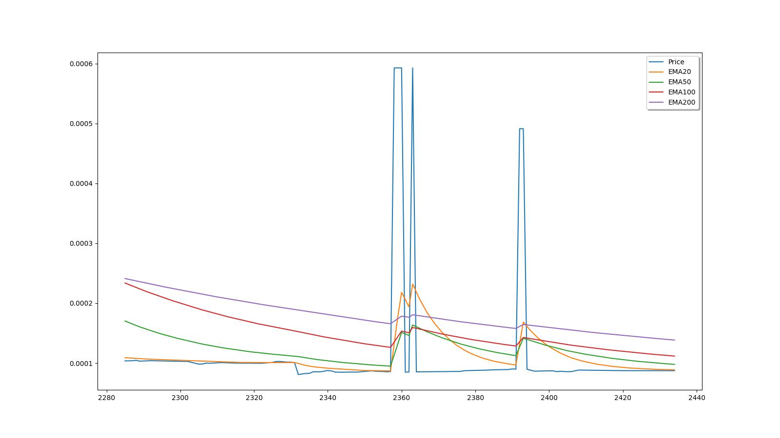 Creatio Exponential Moving Averages