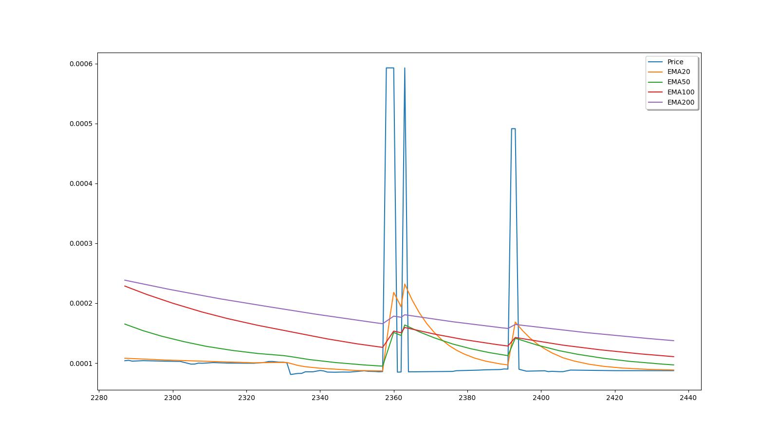 Creatio Exponential Moving Averages