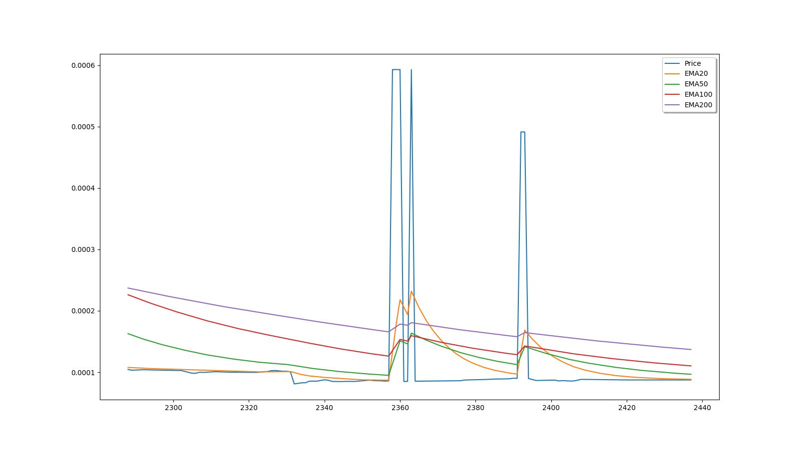 Creatio Exponential Moving Averages