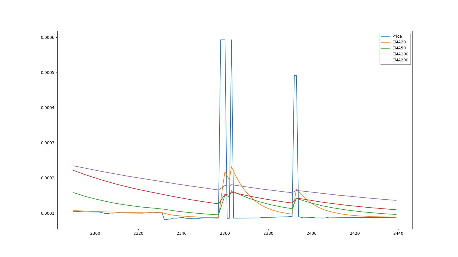 Creatio Exponential Moving Averages