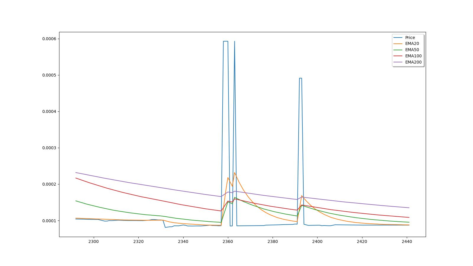 Creatio Exponential Moving Averages
