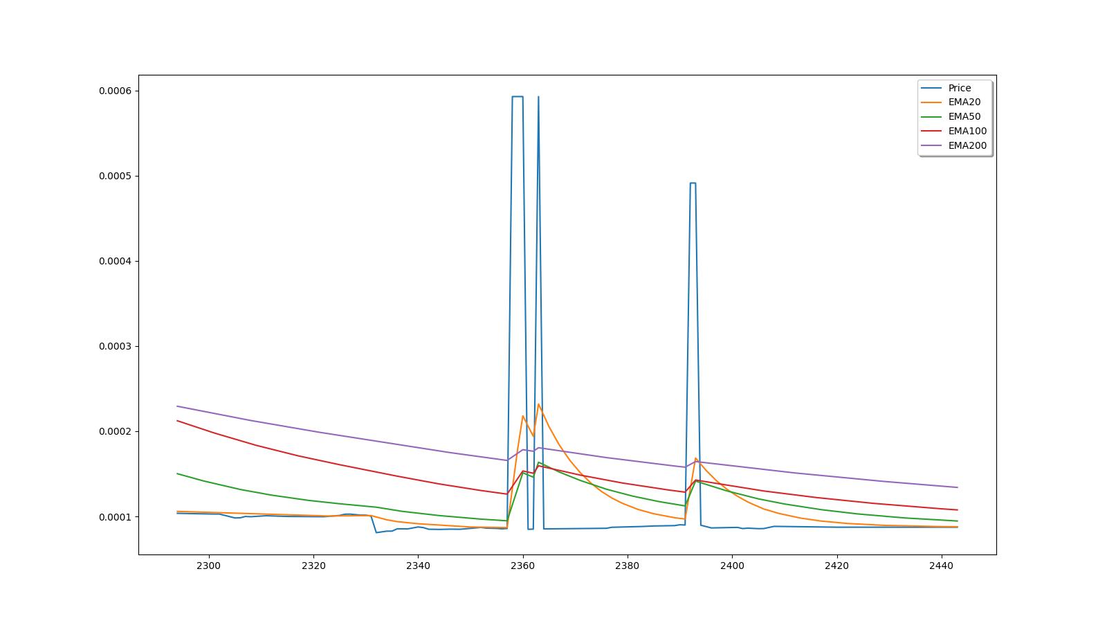 Creatio Exponential Moving Averages
