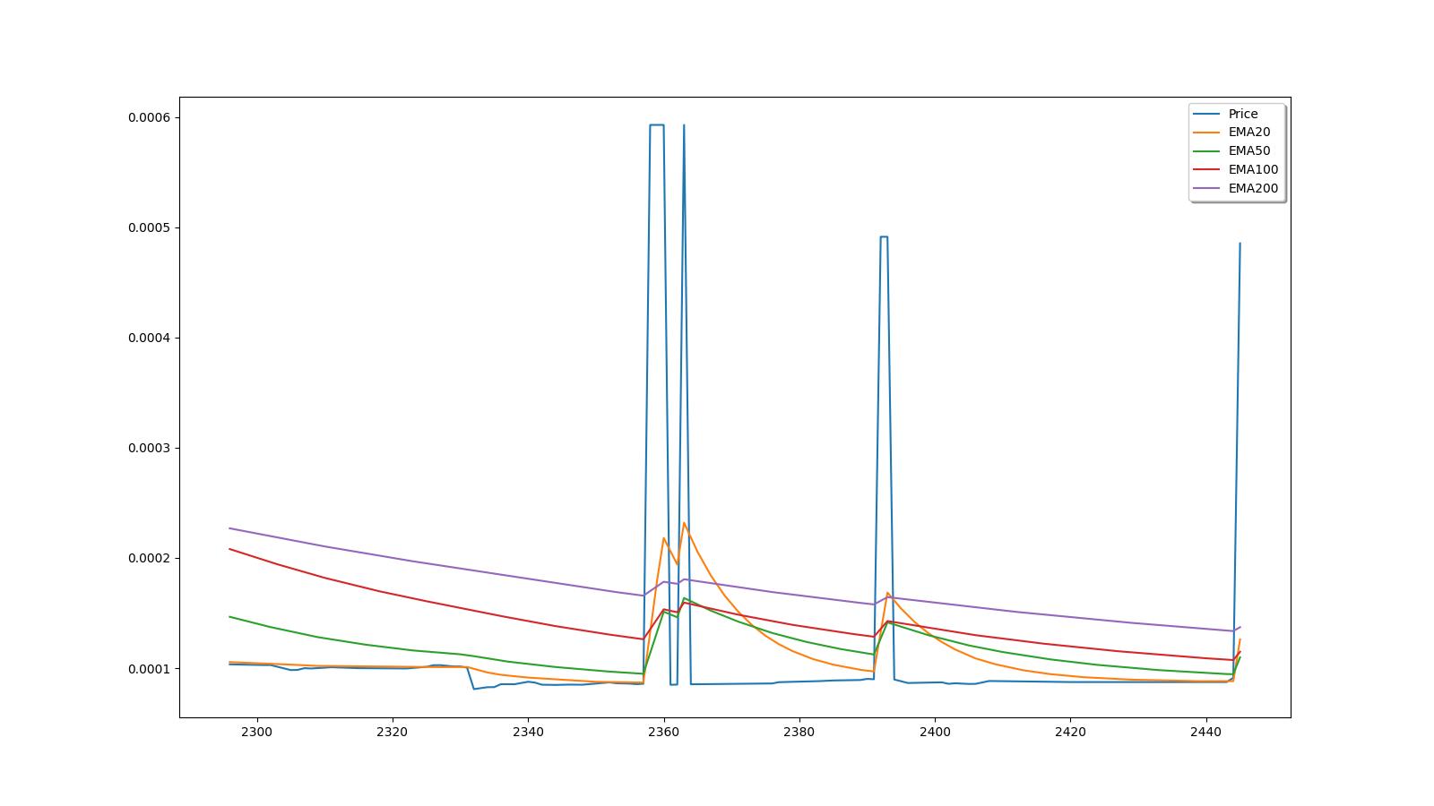 Creatio Exponential Moving Averages