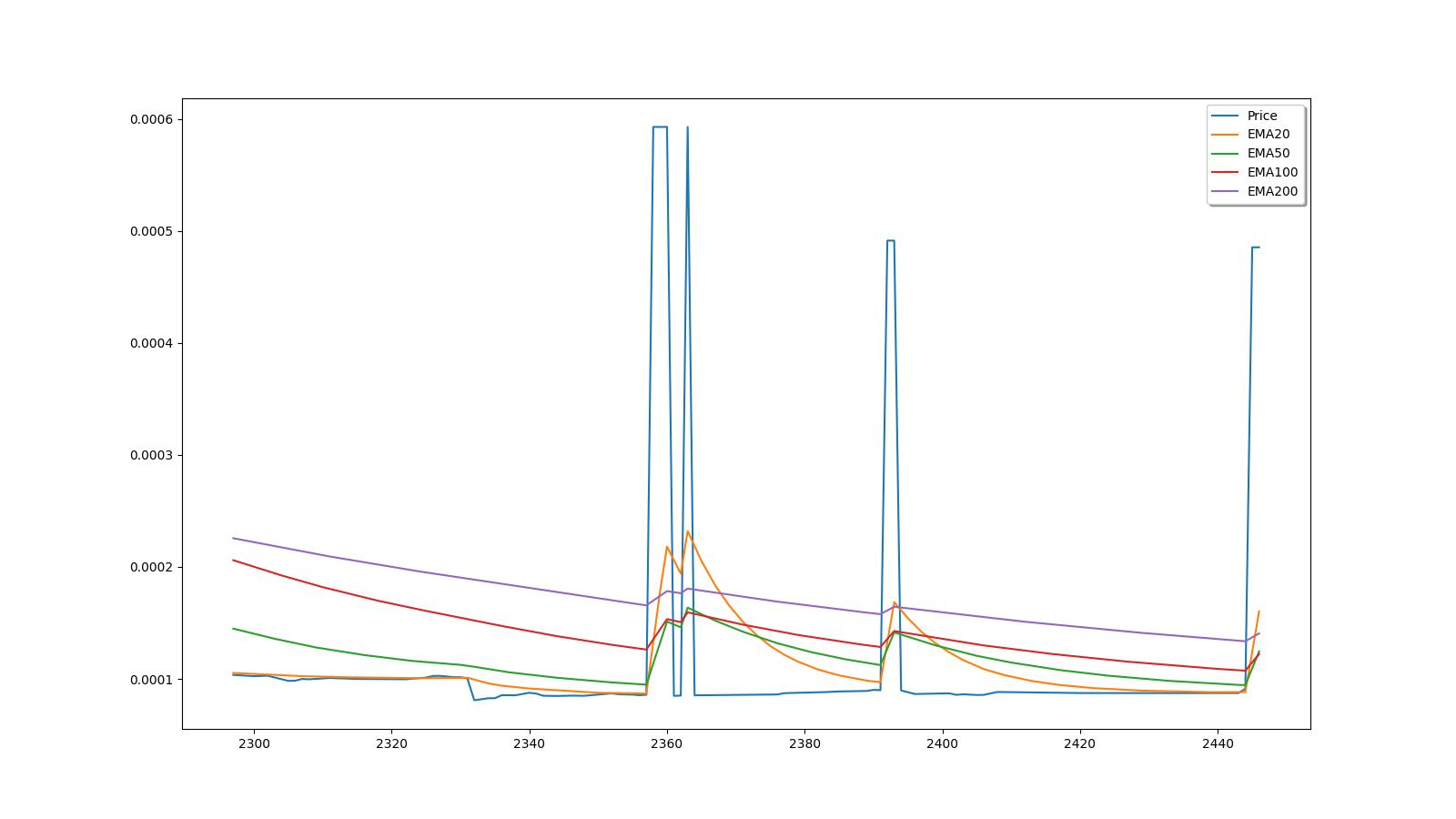Creatio Exponential Moving Averages