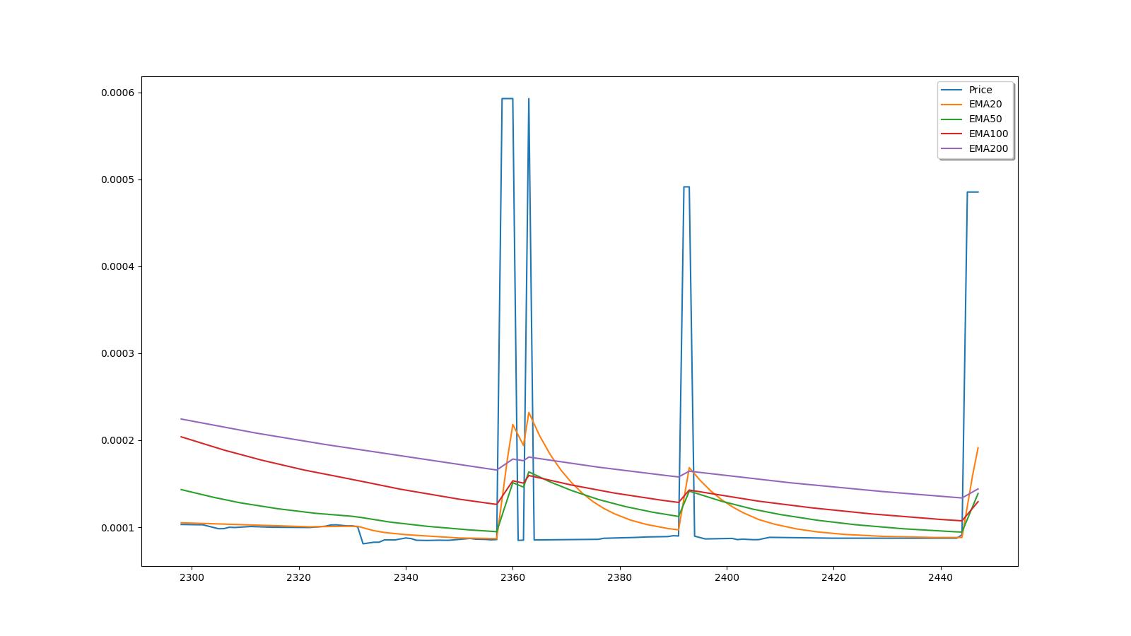 Creatio Exponential Moving Averages