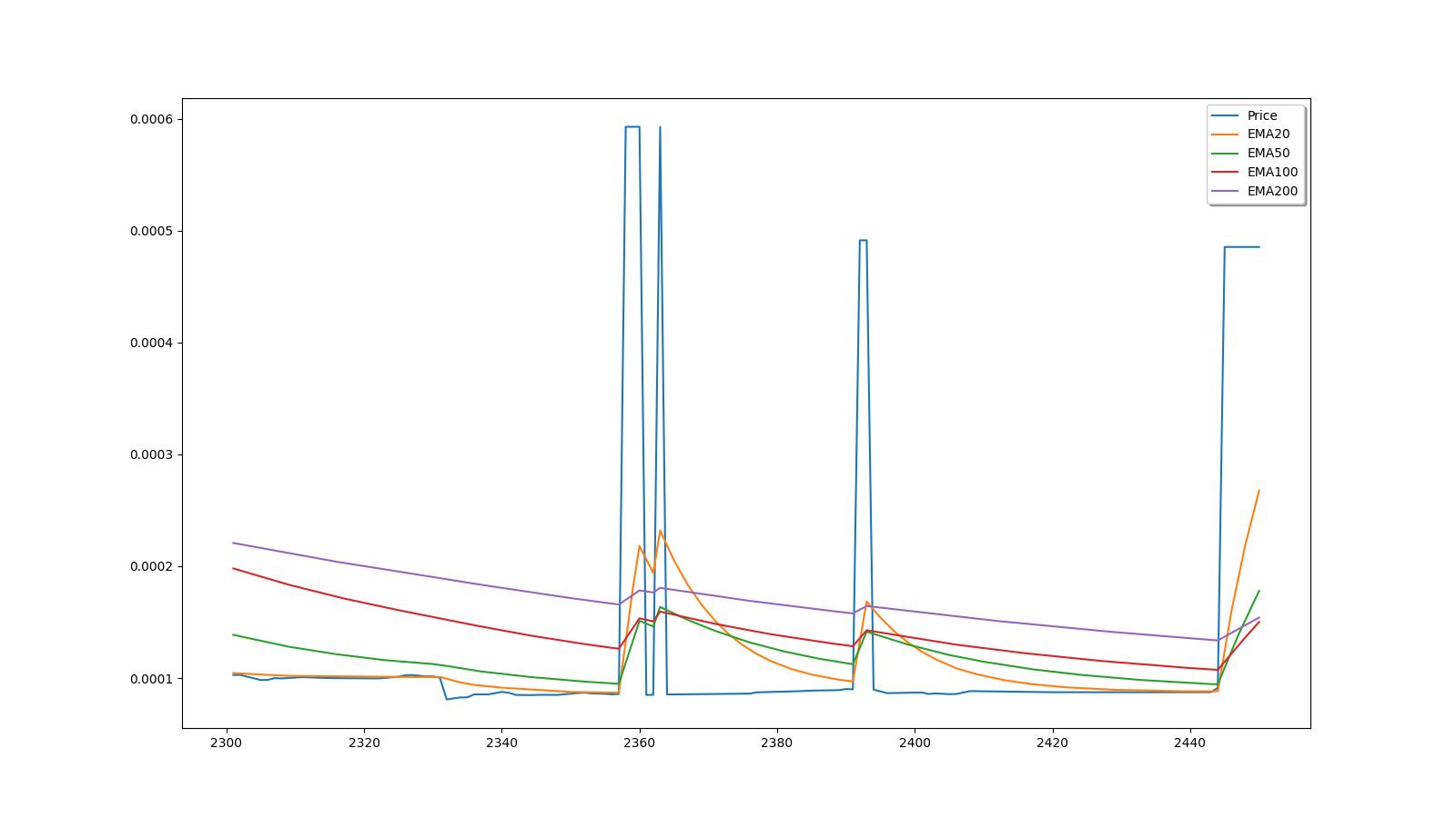 Creatio Exponential Moving Averages