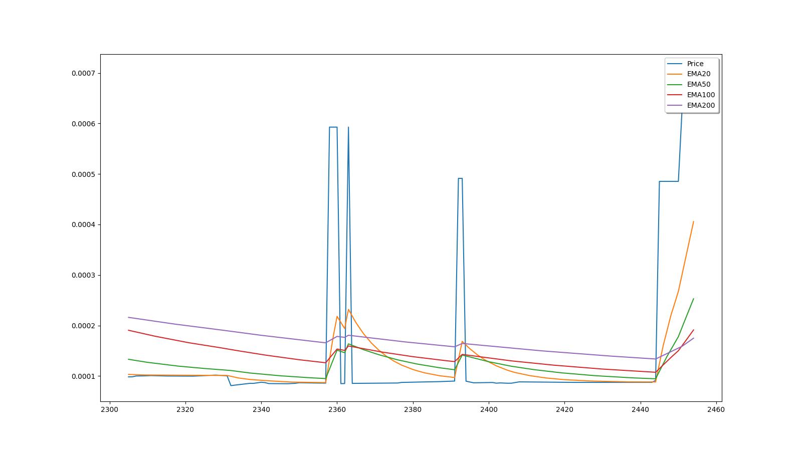 Creatio Exponential Moving Averages