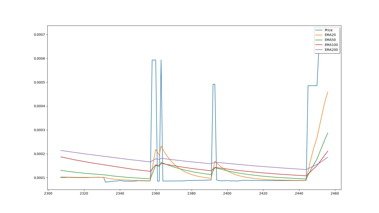 Creatio Exponential Moving Averages