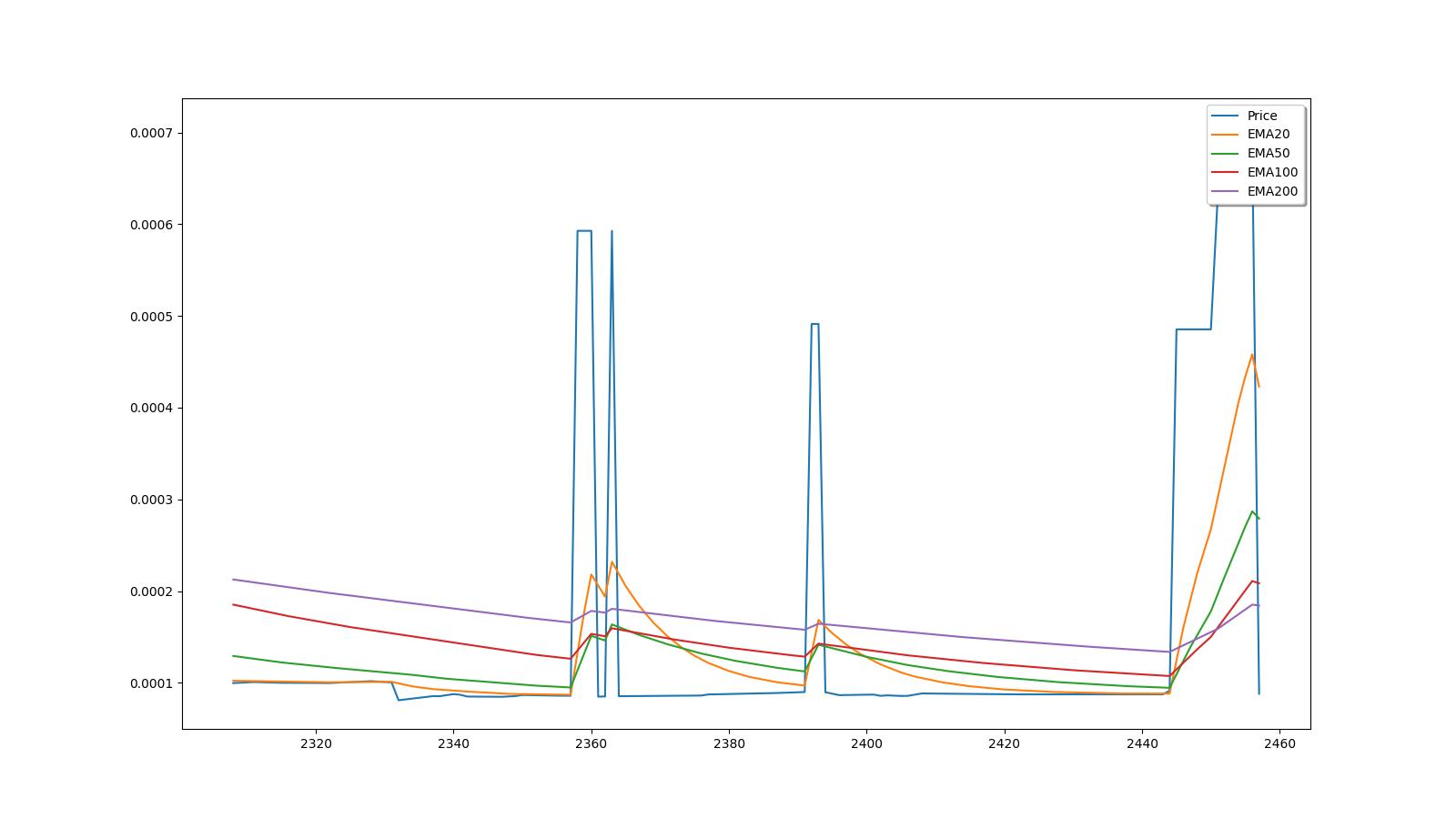 Creatio Exponential Moving Averages