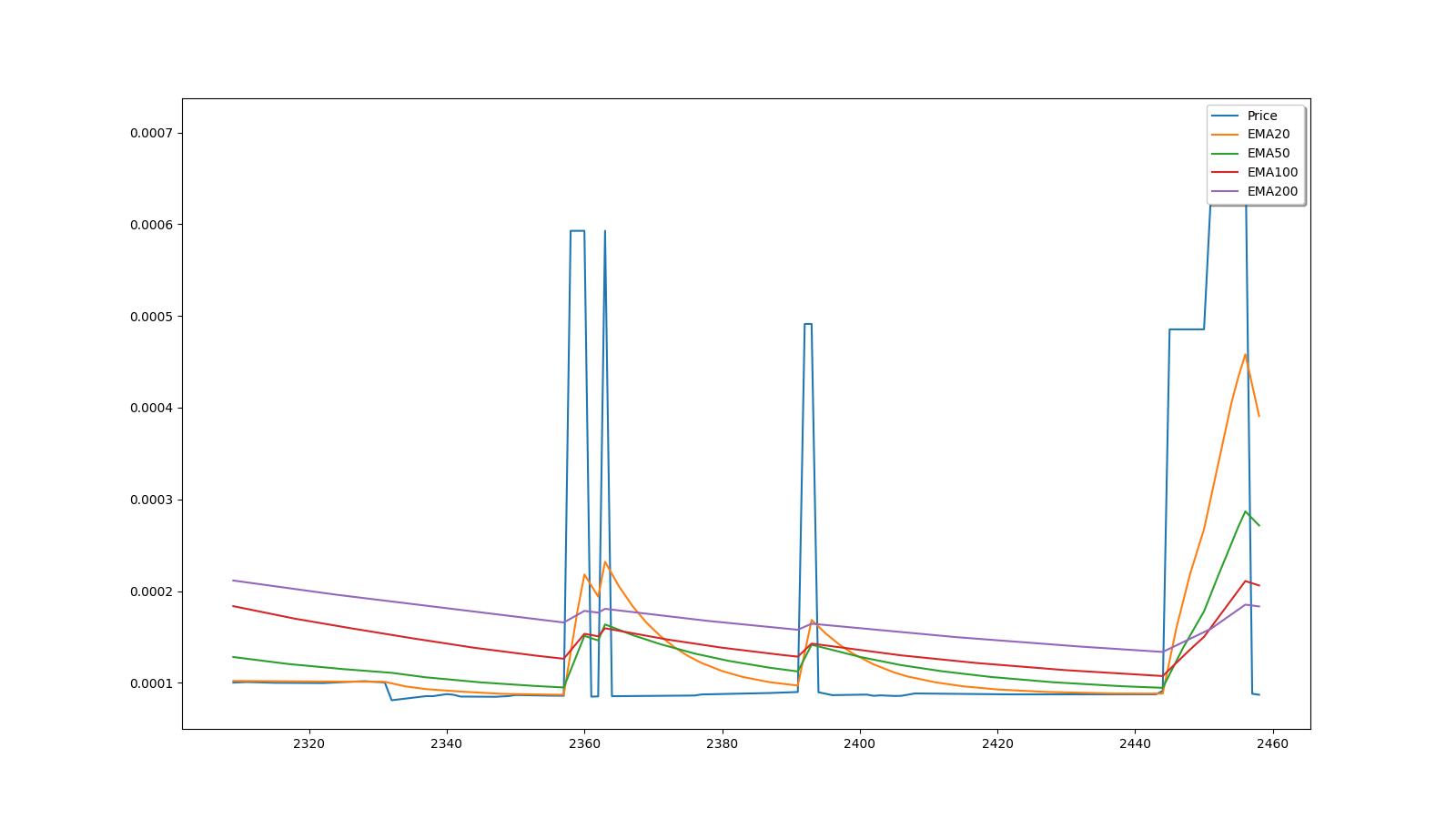 Creatio Exponential Moving Averages
