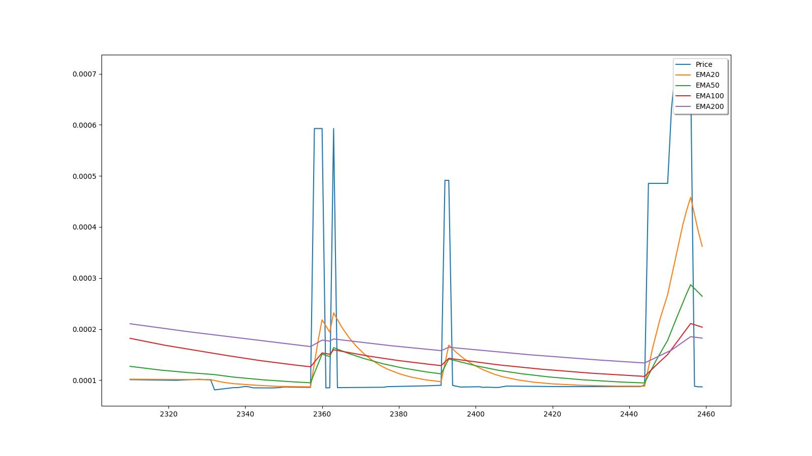 Creatio Exponential Moving Averages