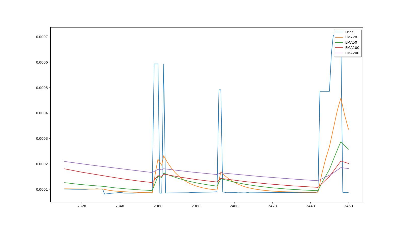 Creatio Exponential Moving Averages