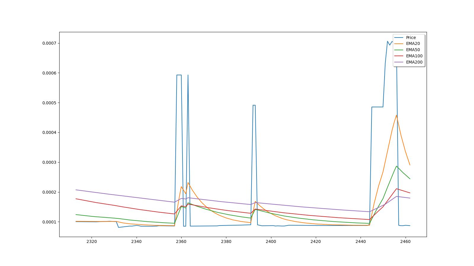 Creatio Exponential Moving Averages