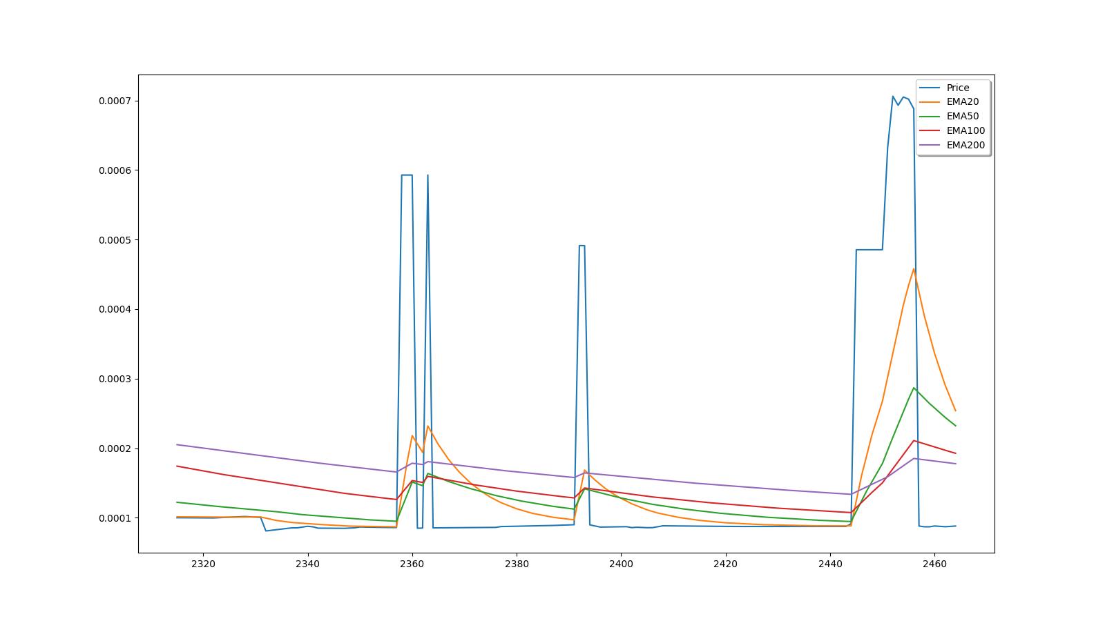Creatio Exponential Moving Averages