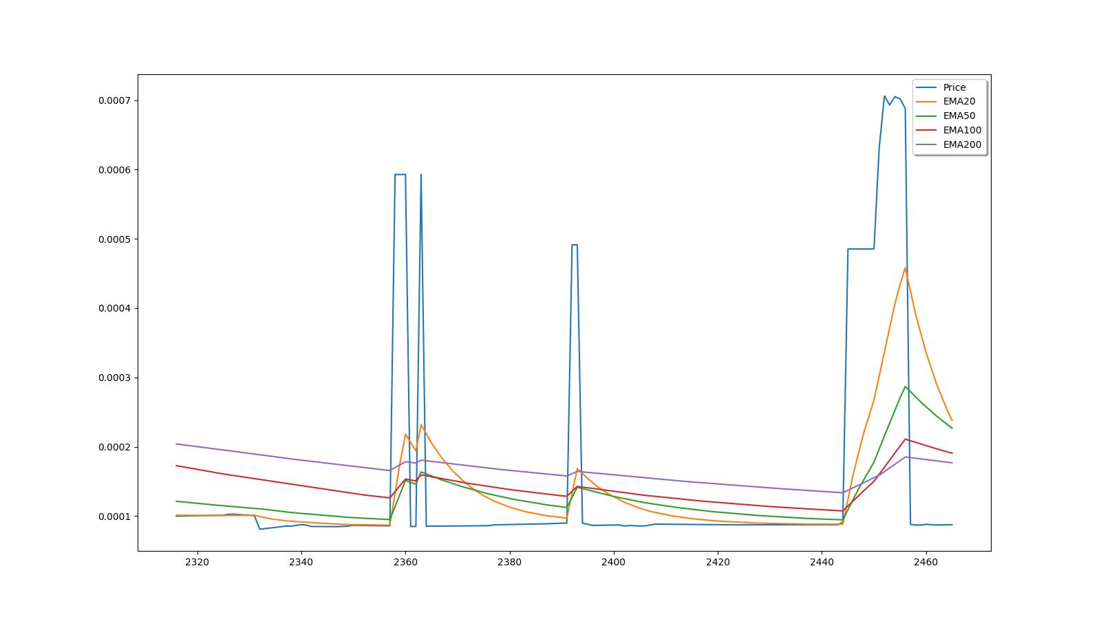 Creatio Exponential Moving Averages
