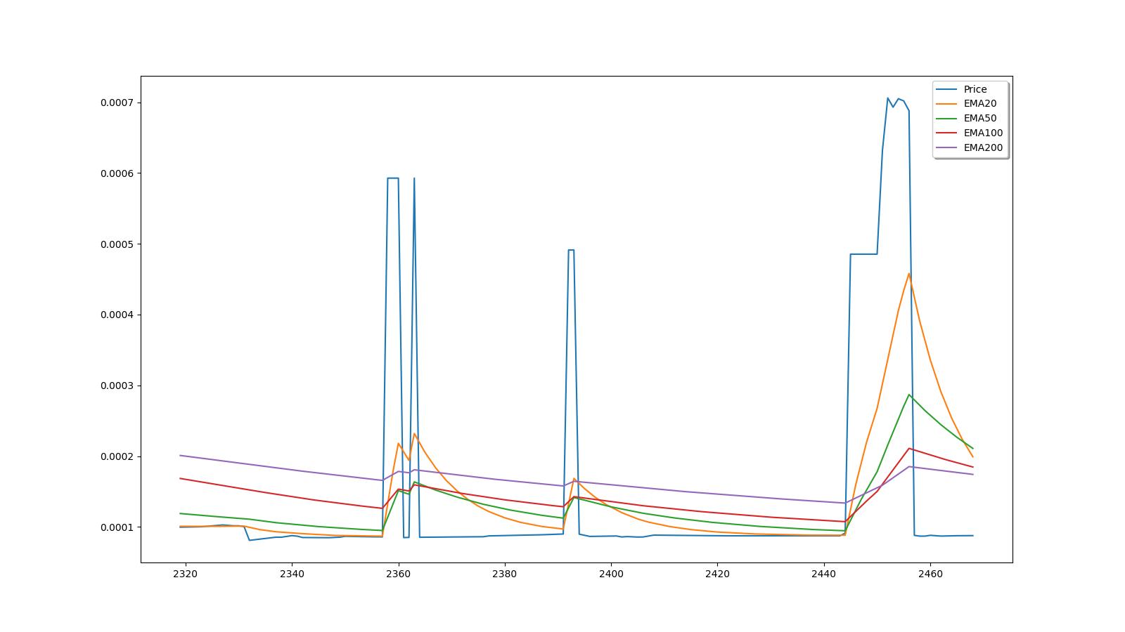 Creatio Exponential Moving Averages