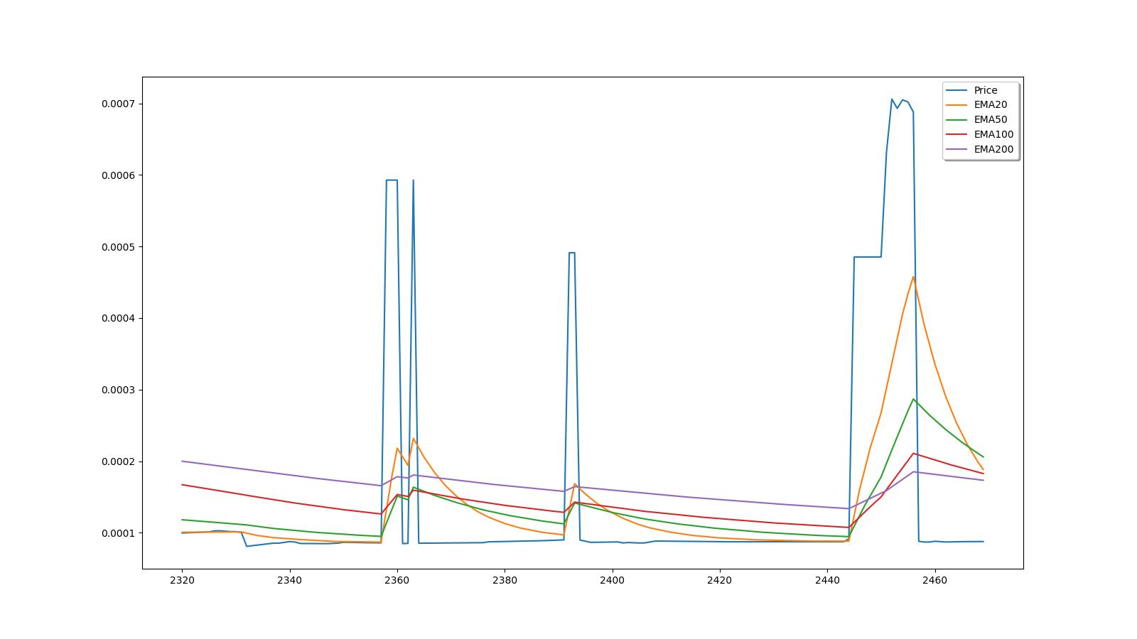 Creatio Exponential Moving Averages