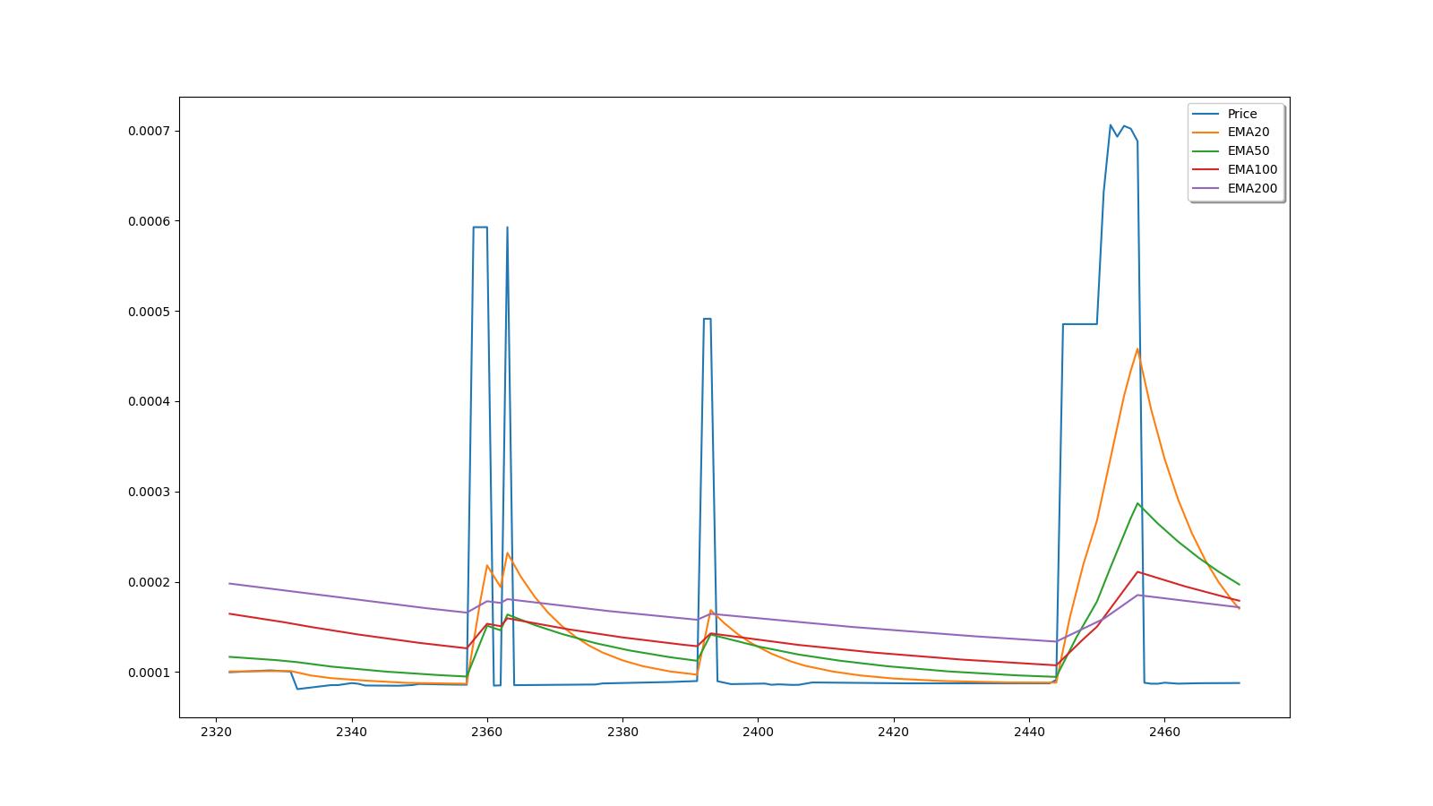 Creatio Exponential Moving Averages
