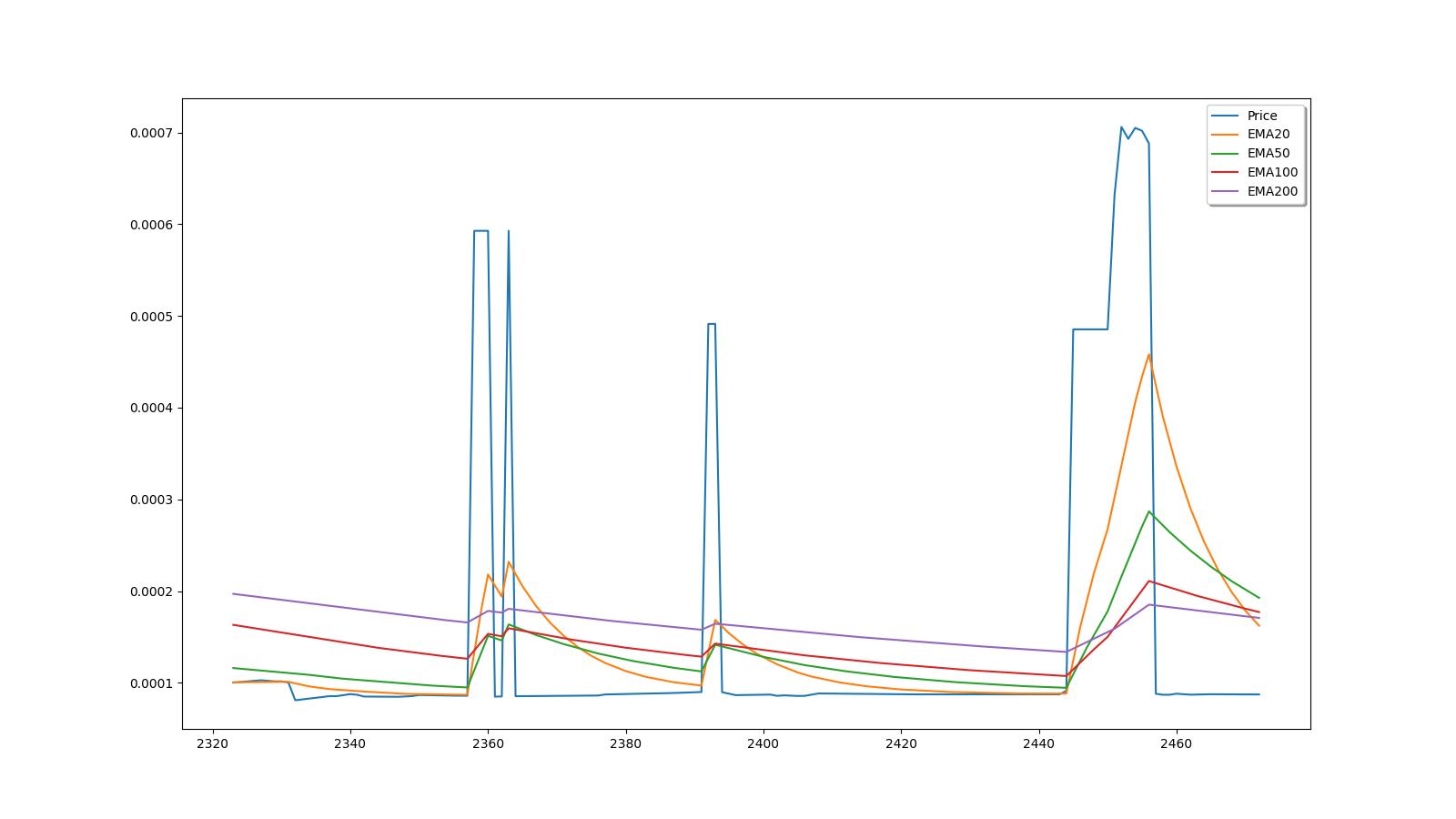 Creatio Exponential Moving Averages