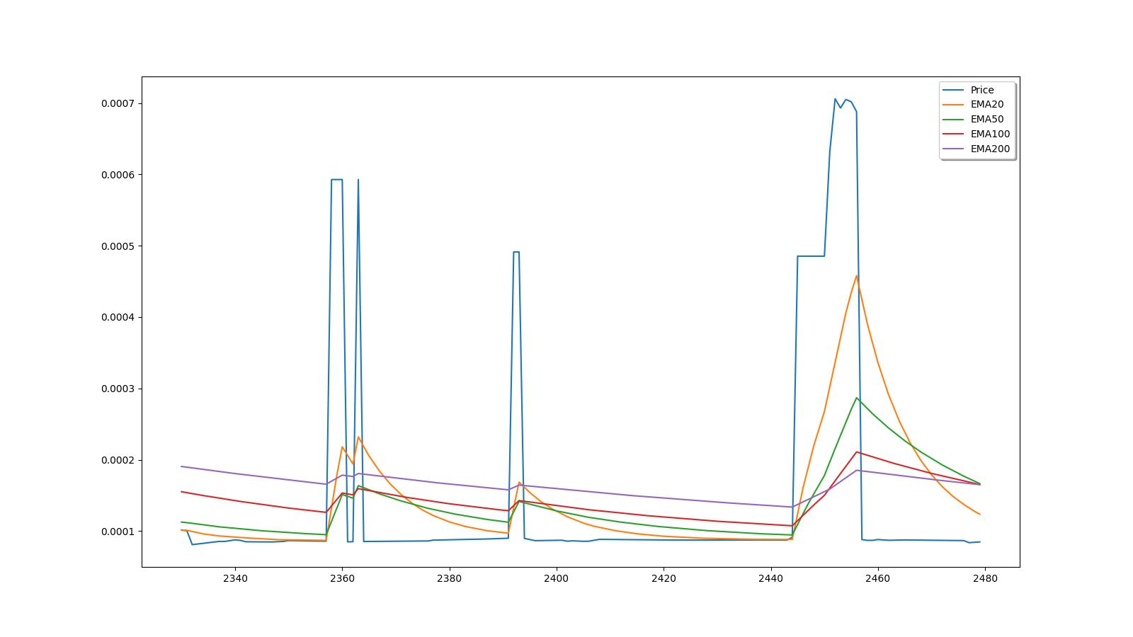 Creatio Exponential Moving Averages