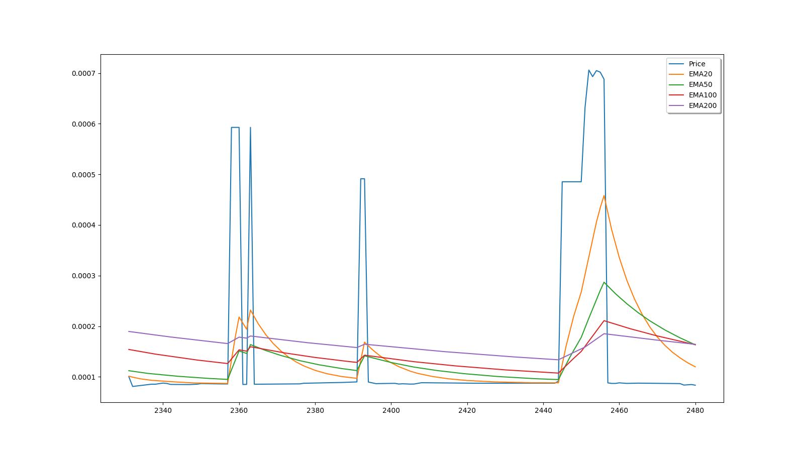 Creatio Exponential Moving Averages