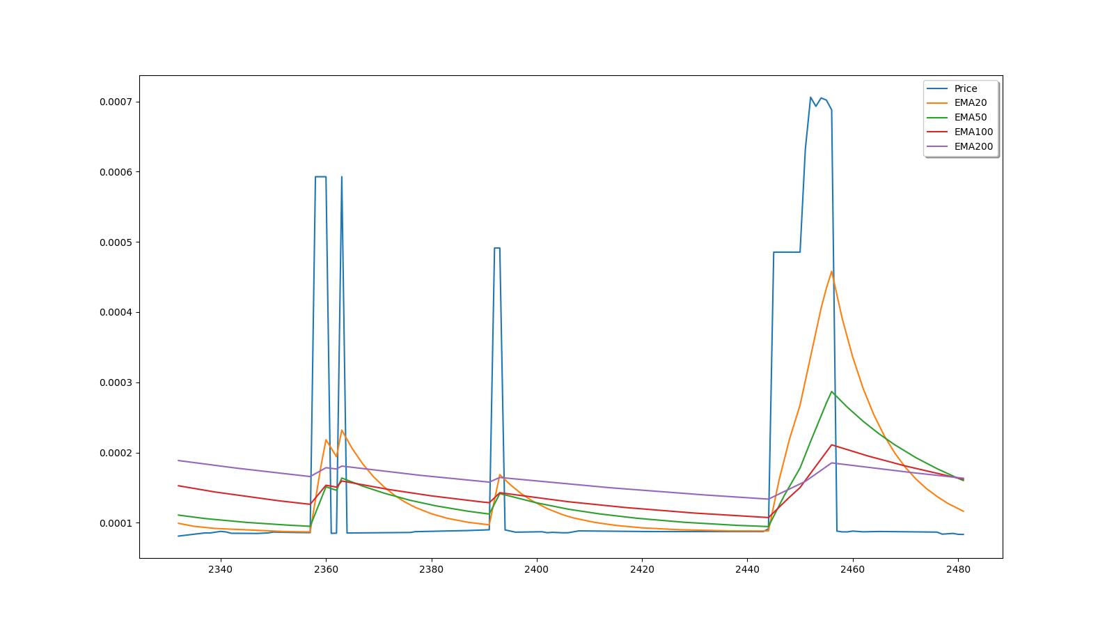 Creatio Exponential Moving Averages