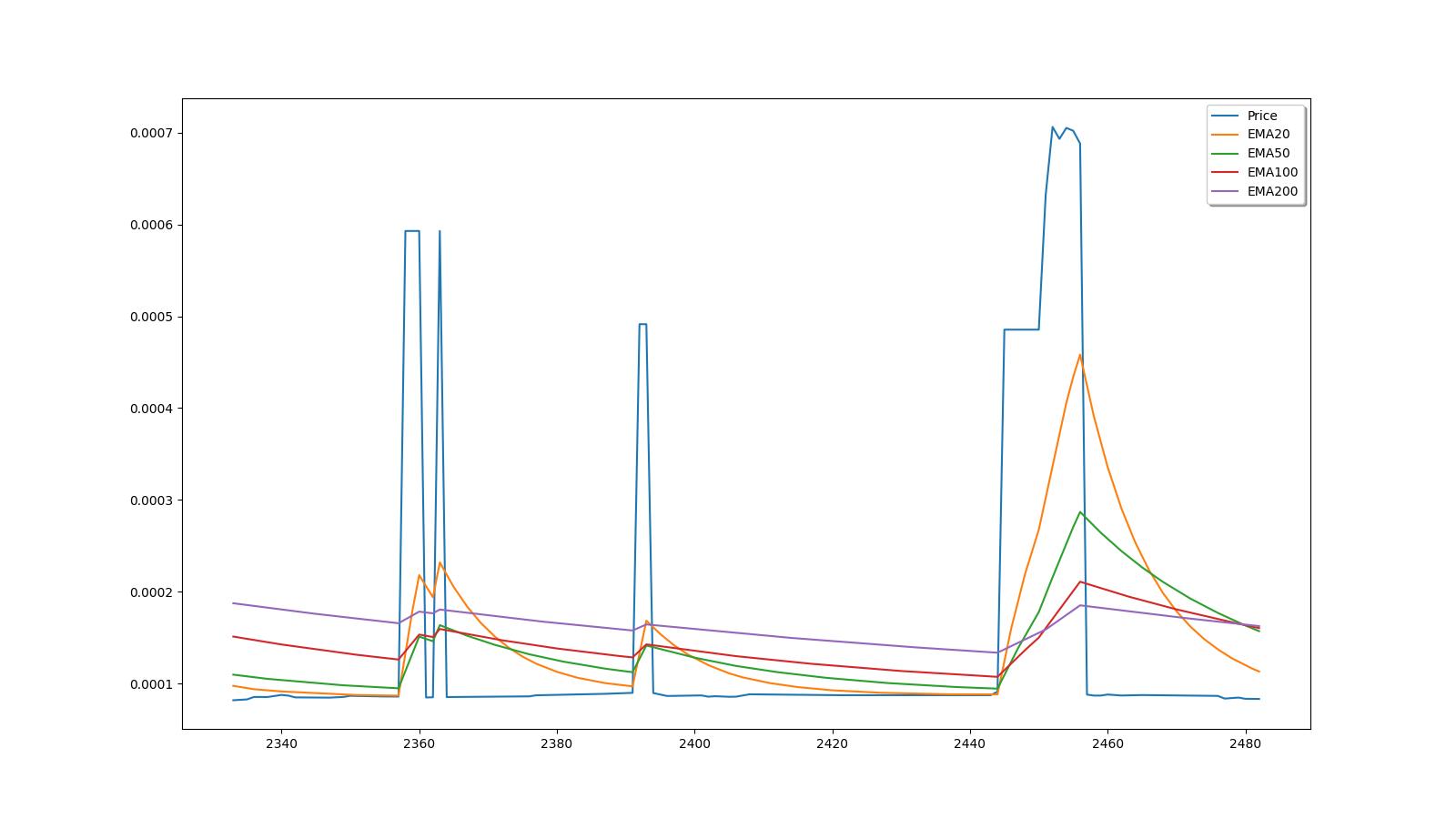 Creatio Exponential Moving Averages