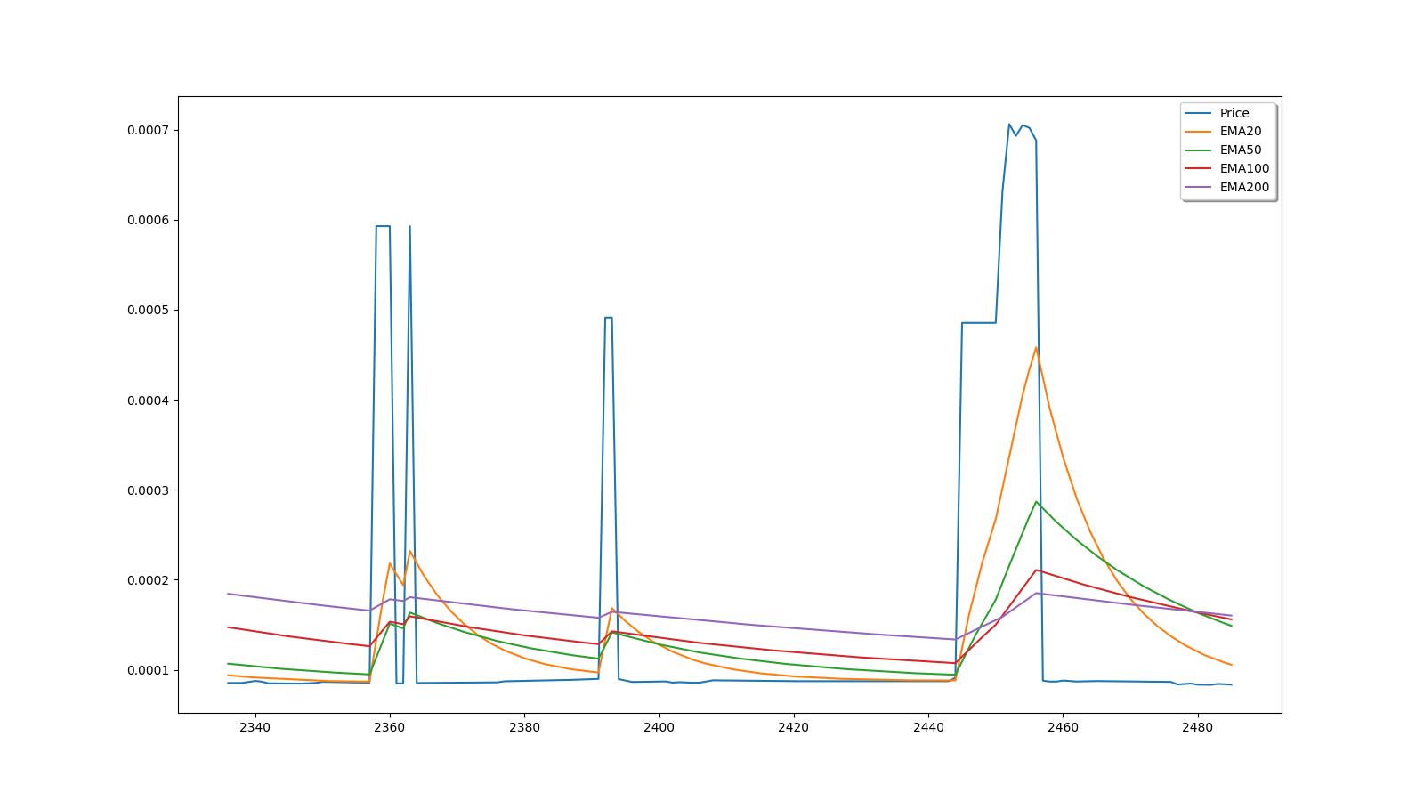 Creatio Exponential Moving Averages