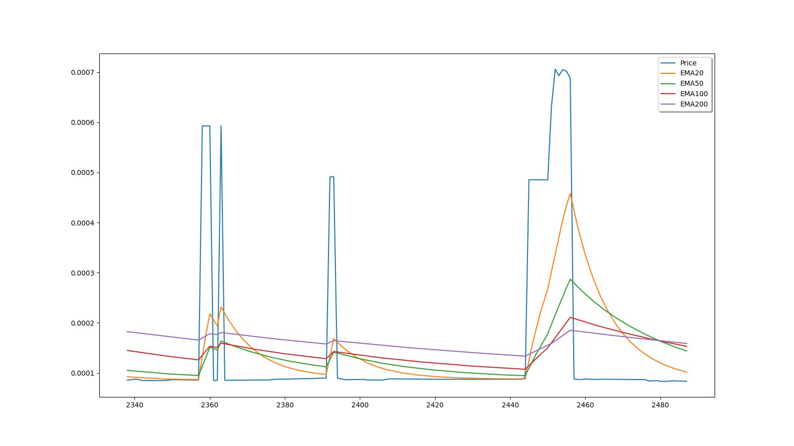 Creatio Exponential Moving Averages