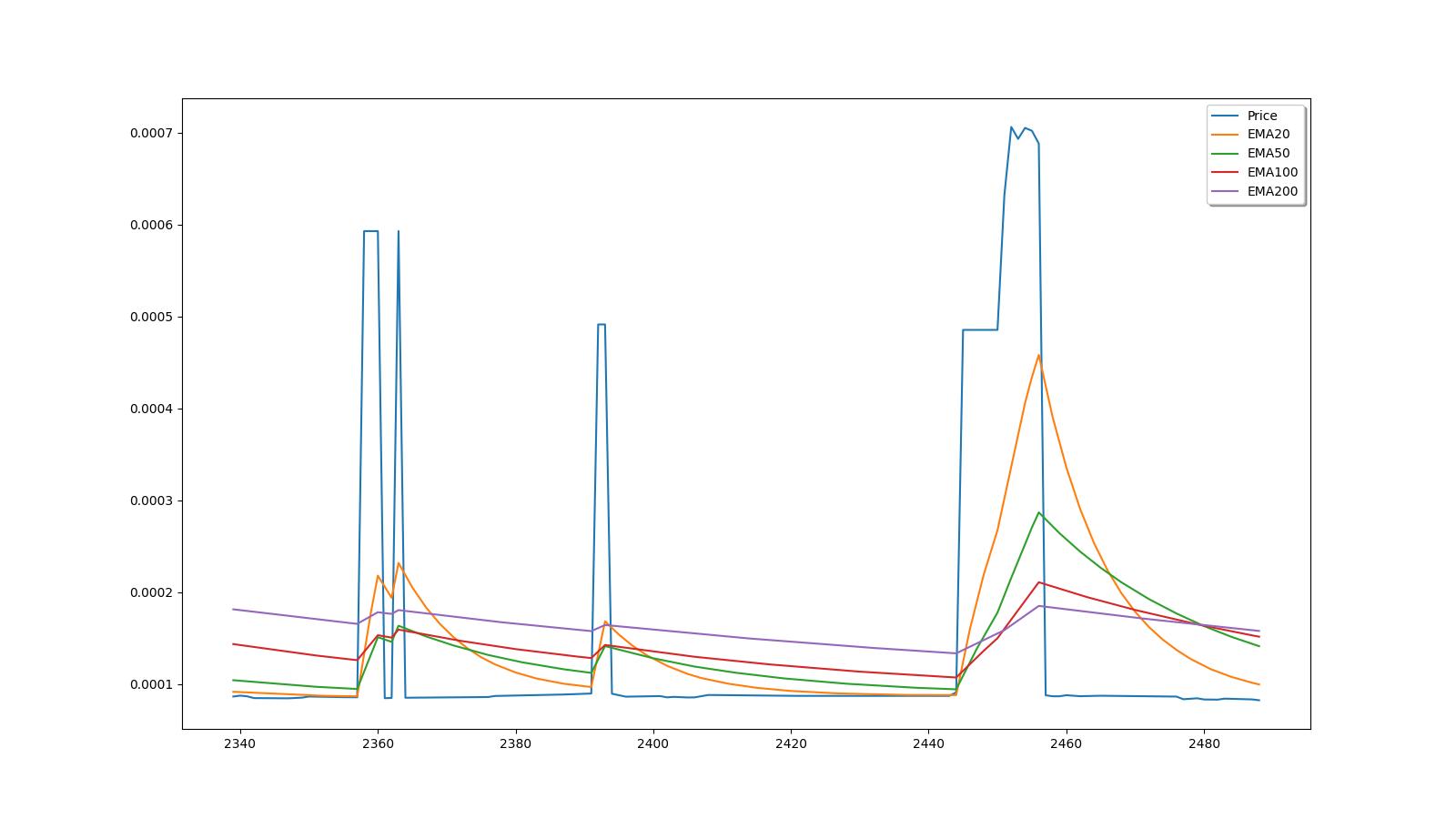 Creatio Exponential Moving Averages