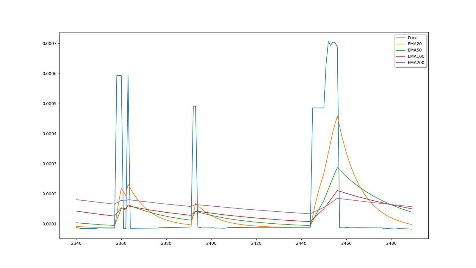 Creatio Exponential Moving Averages