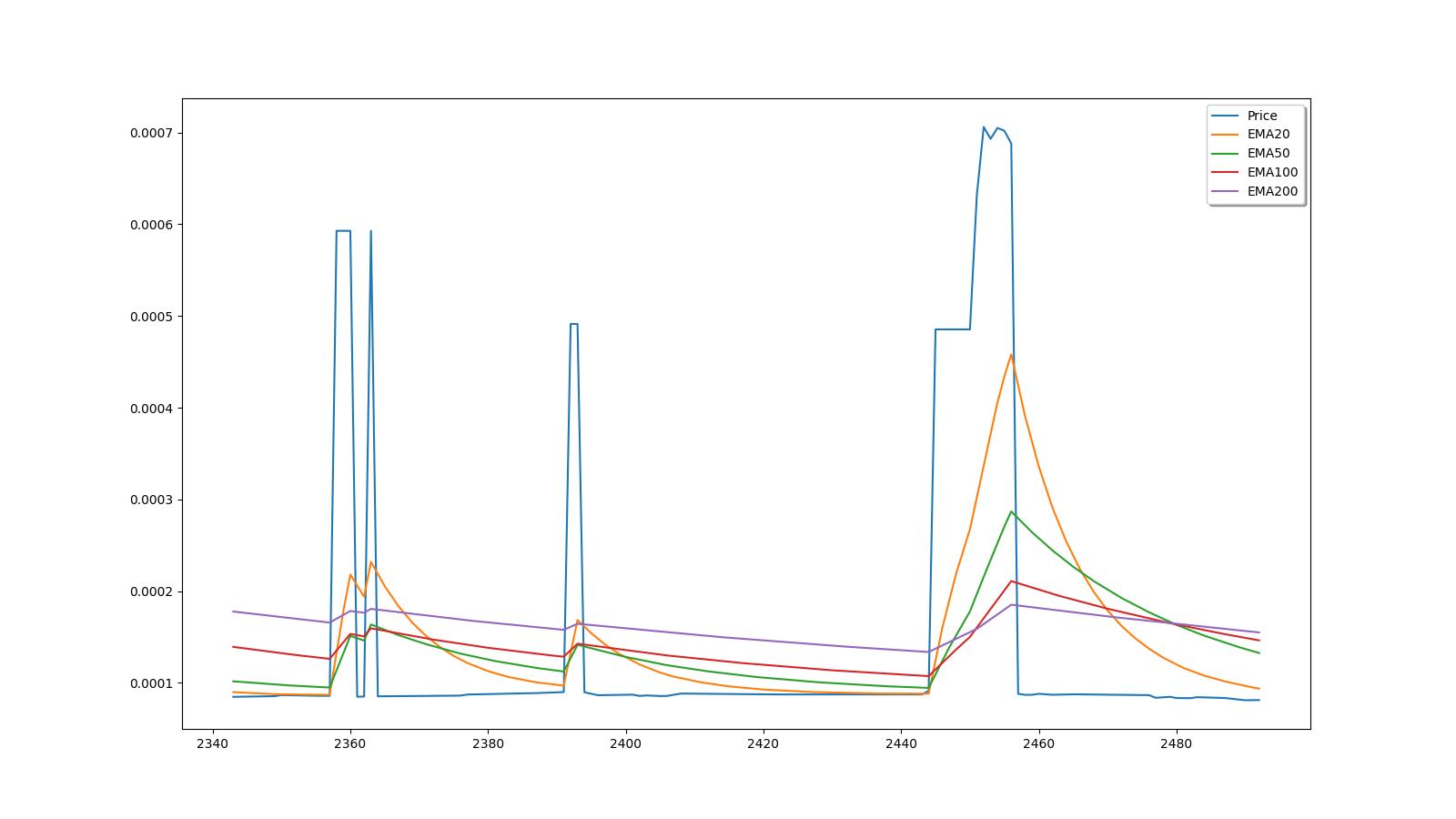 Creatio Exponential Moving Averages