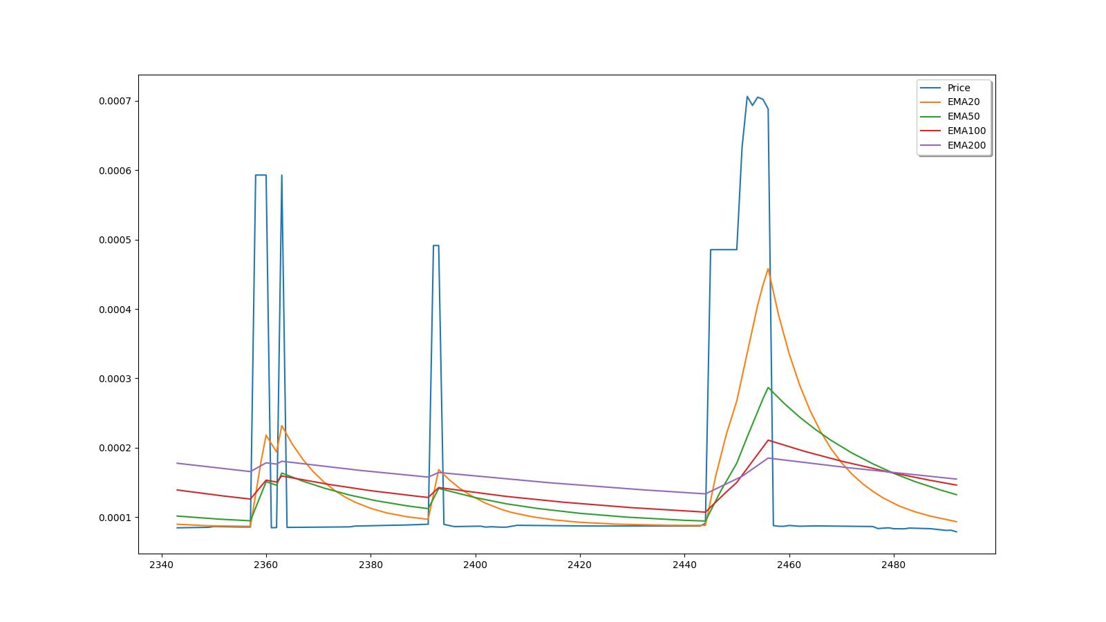 Creatio Exponential Moving Averages
