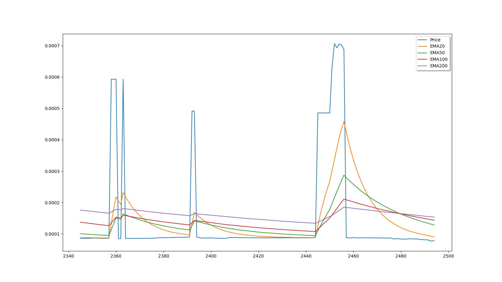 Creatio Exponential Moving Averages