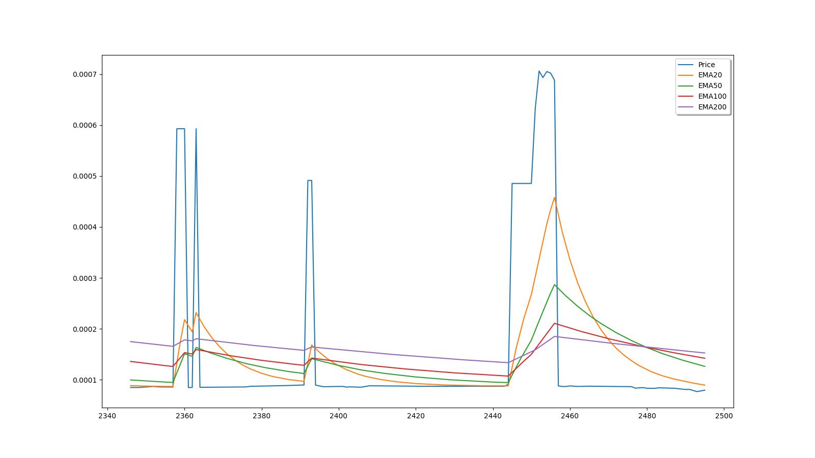 Creatio Exponential Moving Averages