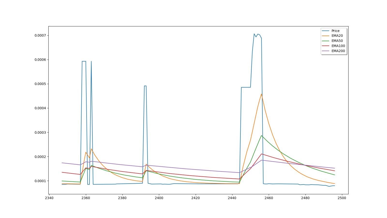 Creatio Exponential Moving Averages
