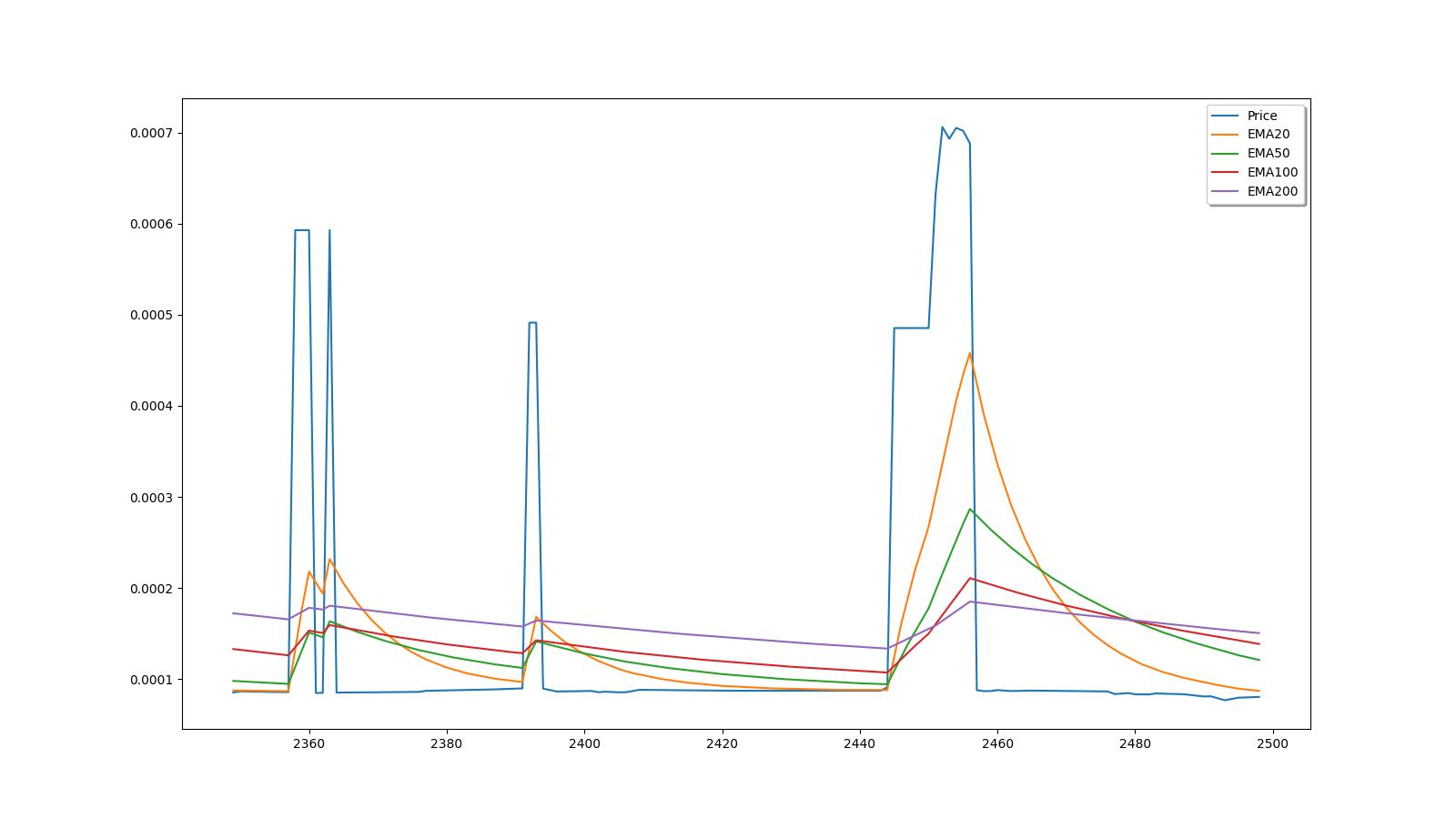 Creatio Exponential Moving Averages