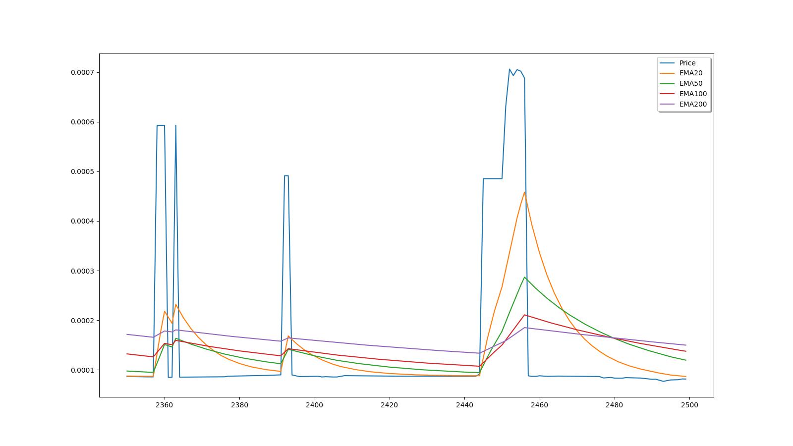 Creatio Exponential Moving Averages