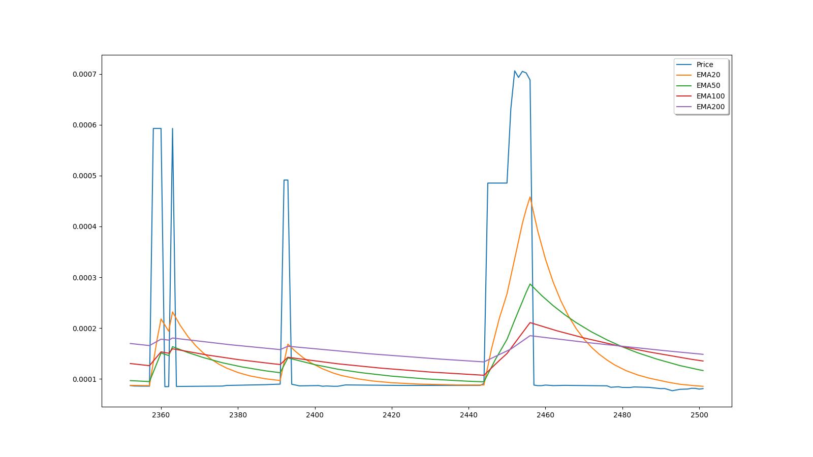 Creatio Exponential Moving Averages
