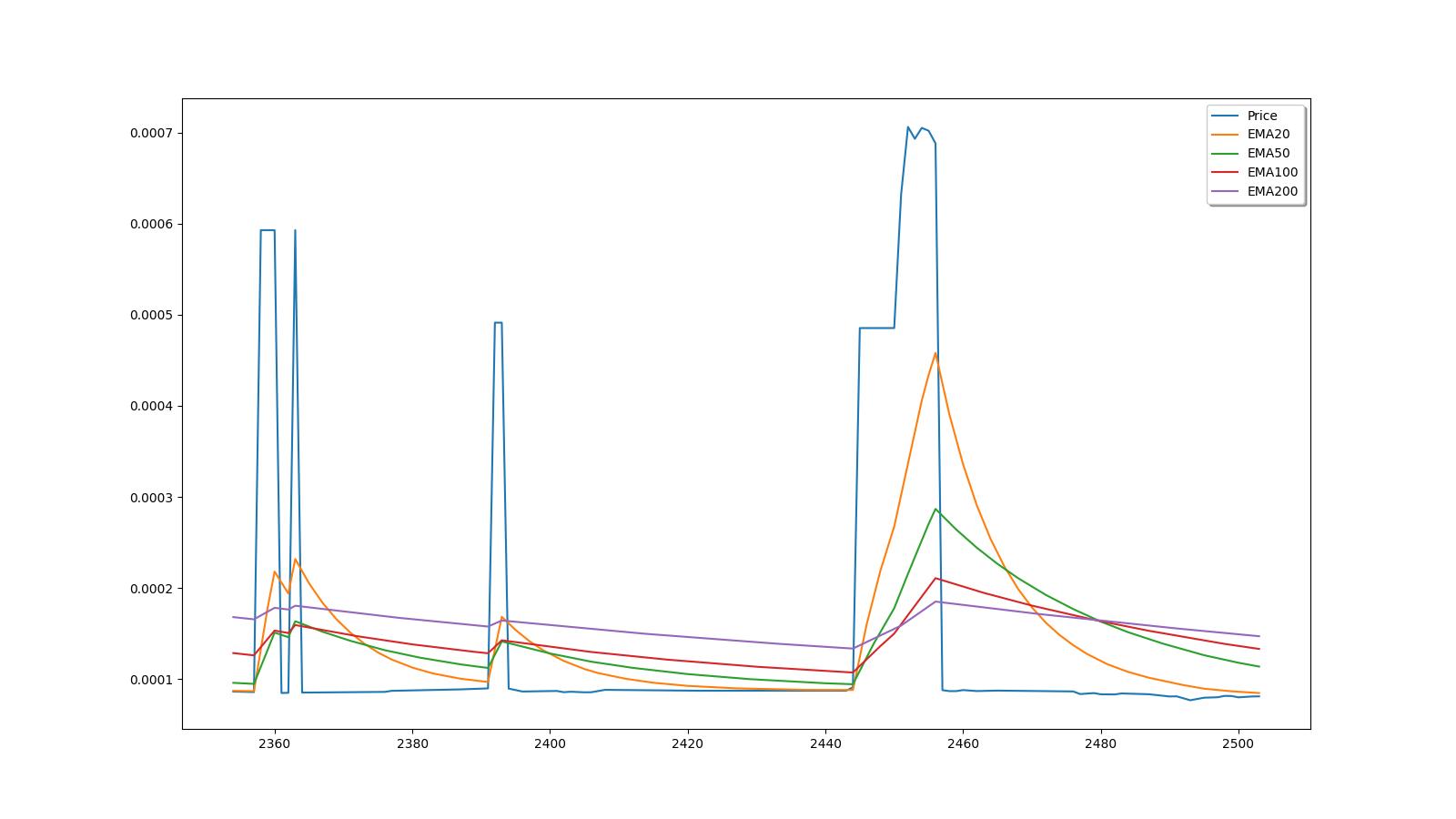 Creatio Exponential Moving Averages