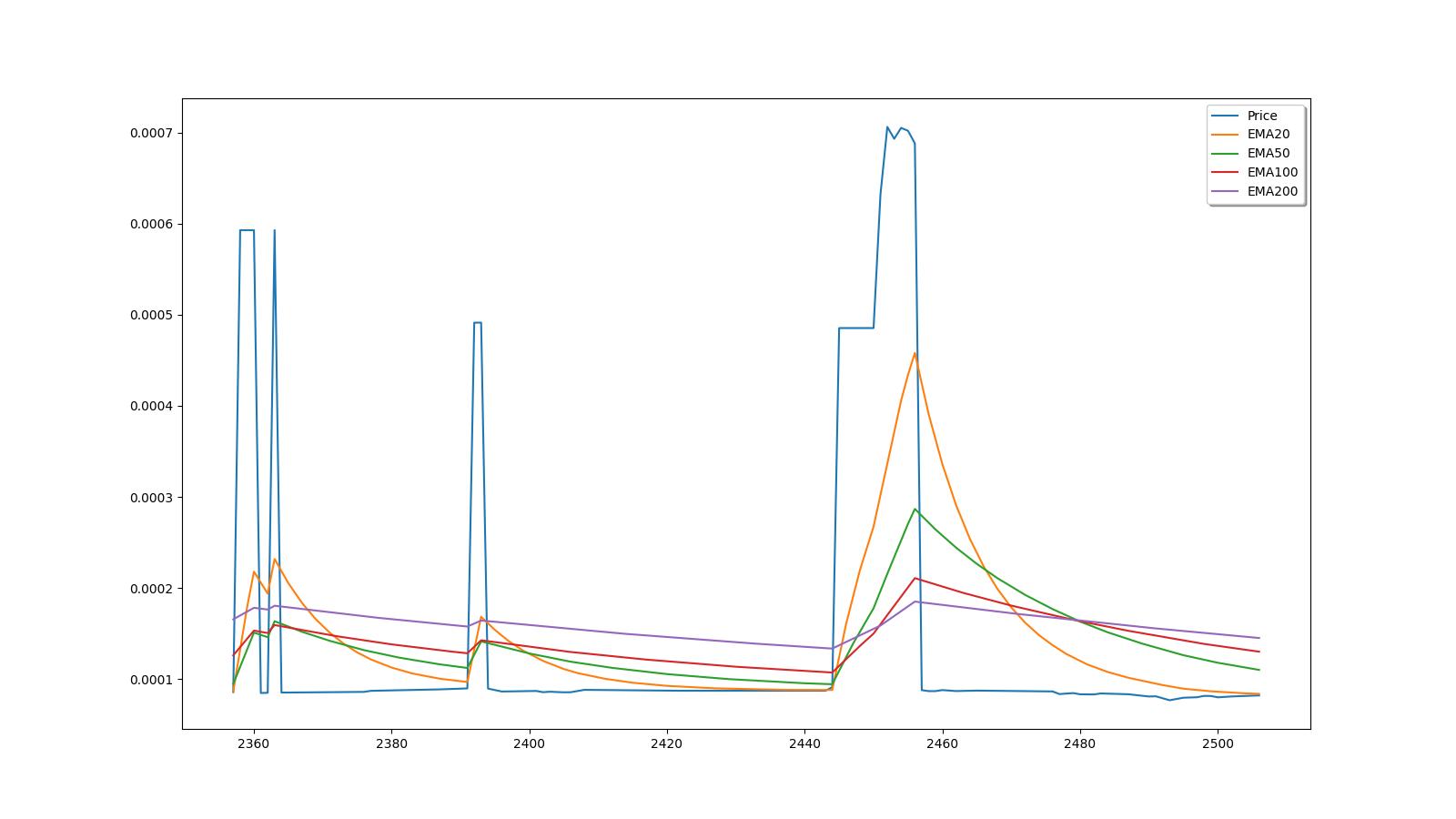 Creatio Exponential Moving Averages