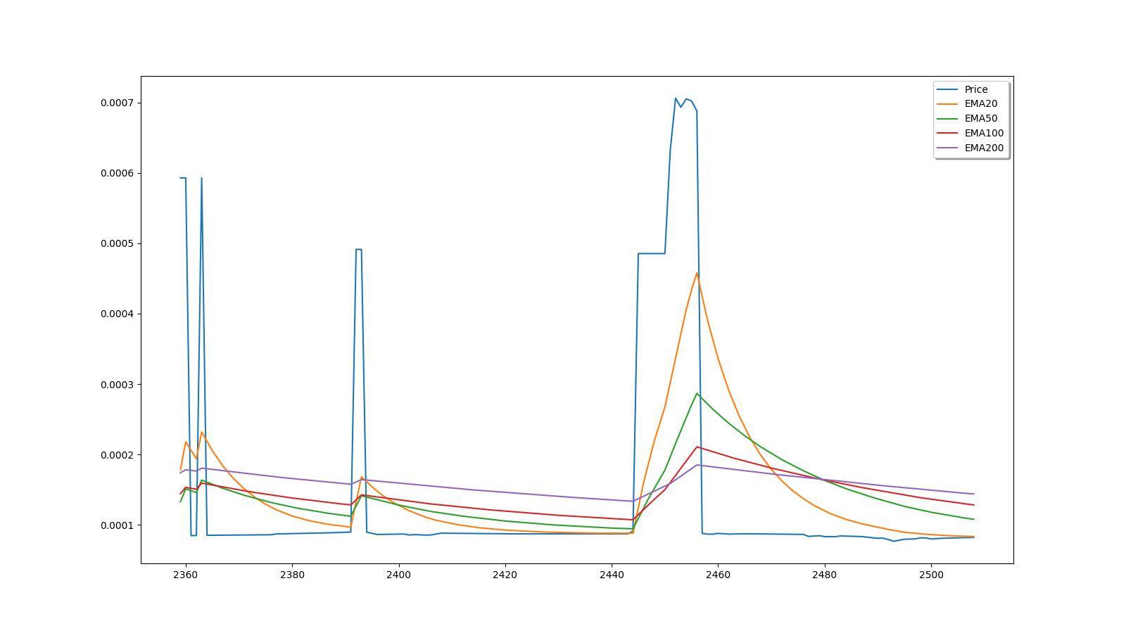 Creatio Exponential Moving Averages
