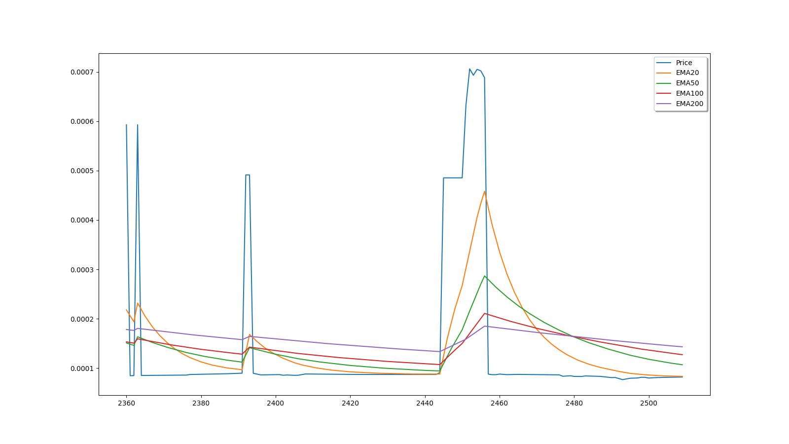 Creatio Exponential Moving Averages