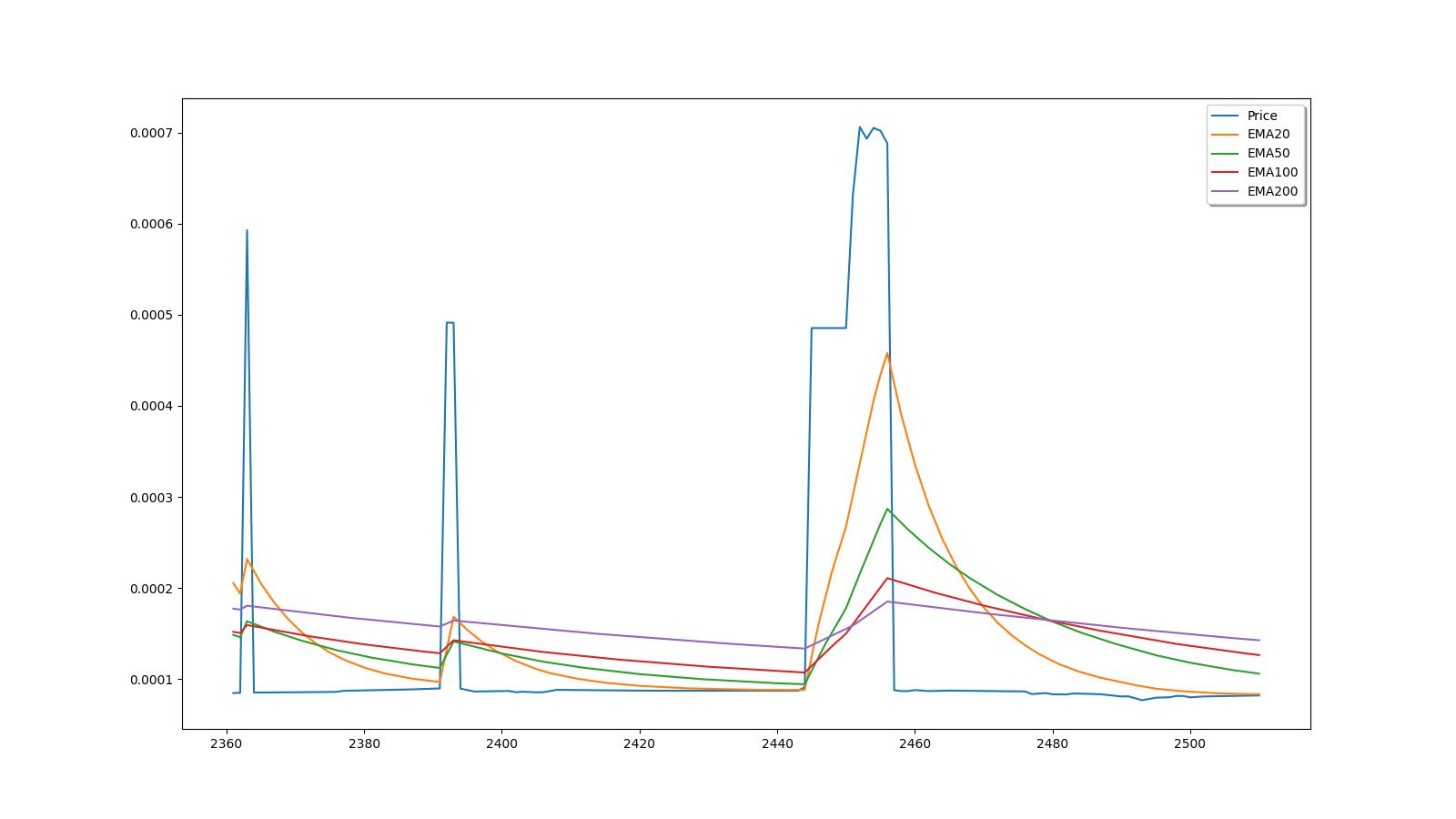 Creatio Exponential Moving Averages